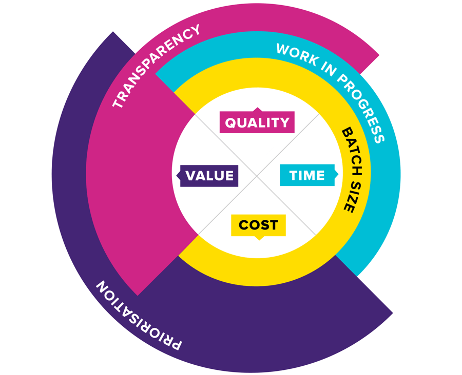 Project risk management with Agile